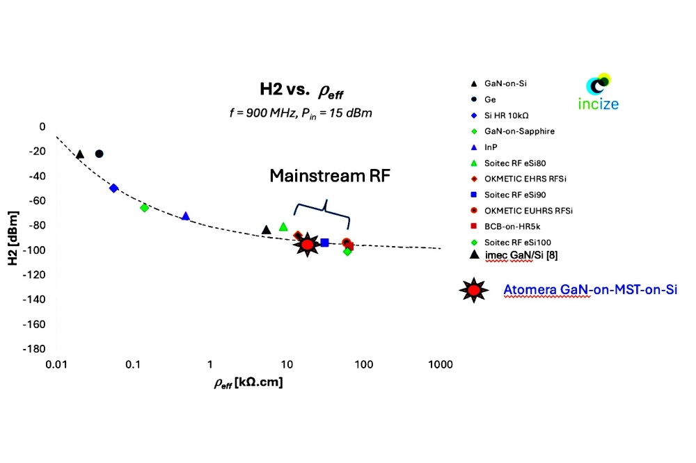 Atomera MST tech targets broader RF use of GaN-on-Si - Compound ...