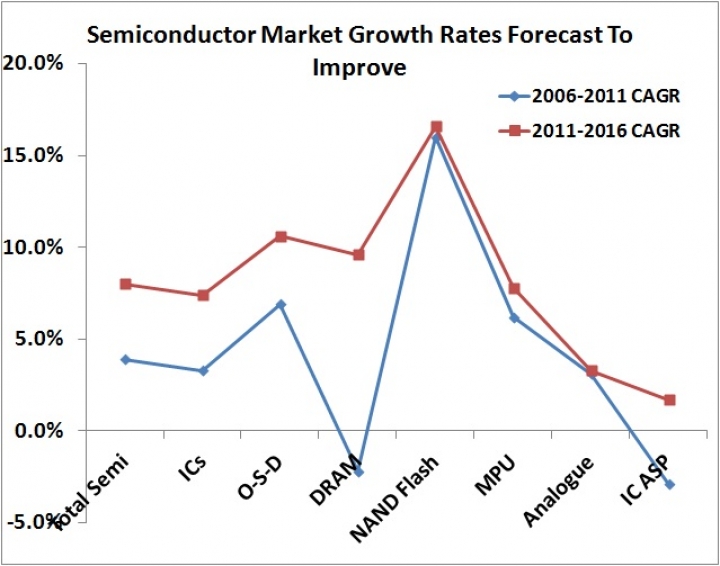 Long-Term Semiconductor Growth Rates Rising - News