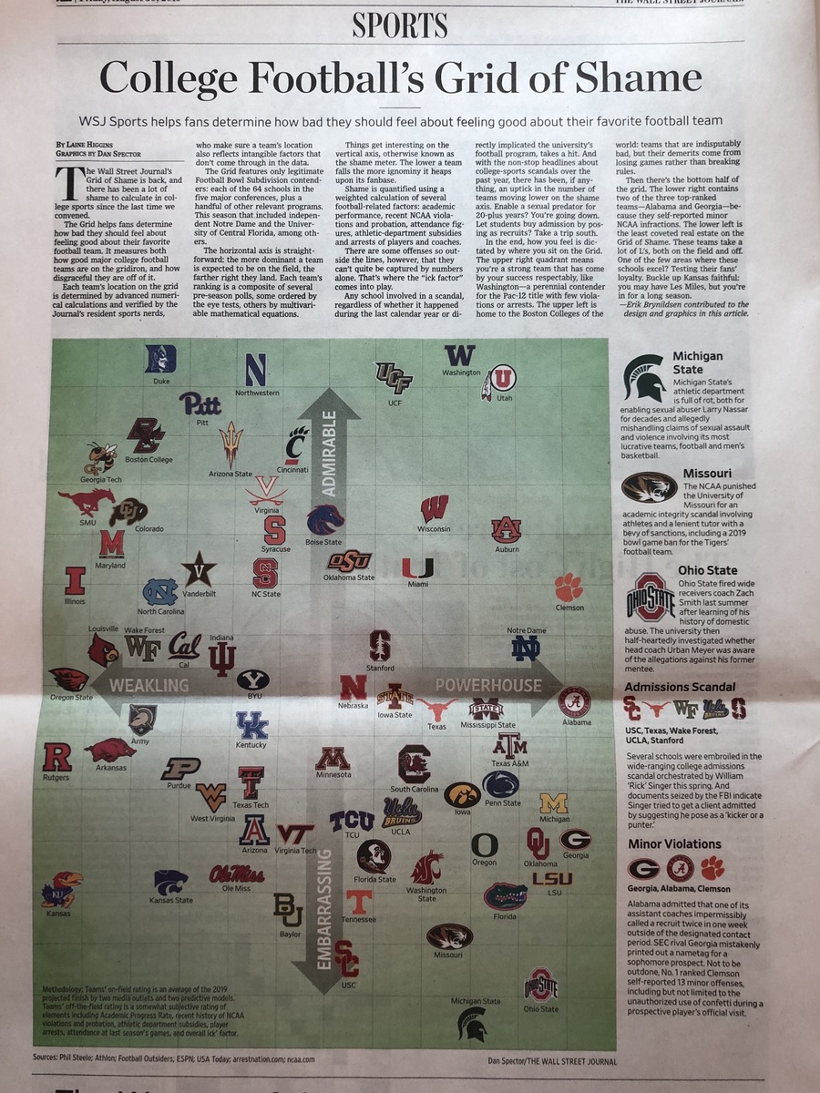 College Football’s Grid of Shame (WSJ)...